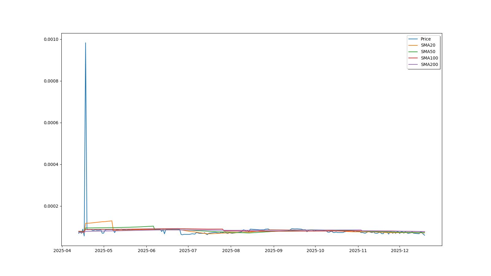 Quotient Simple Moving Averages