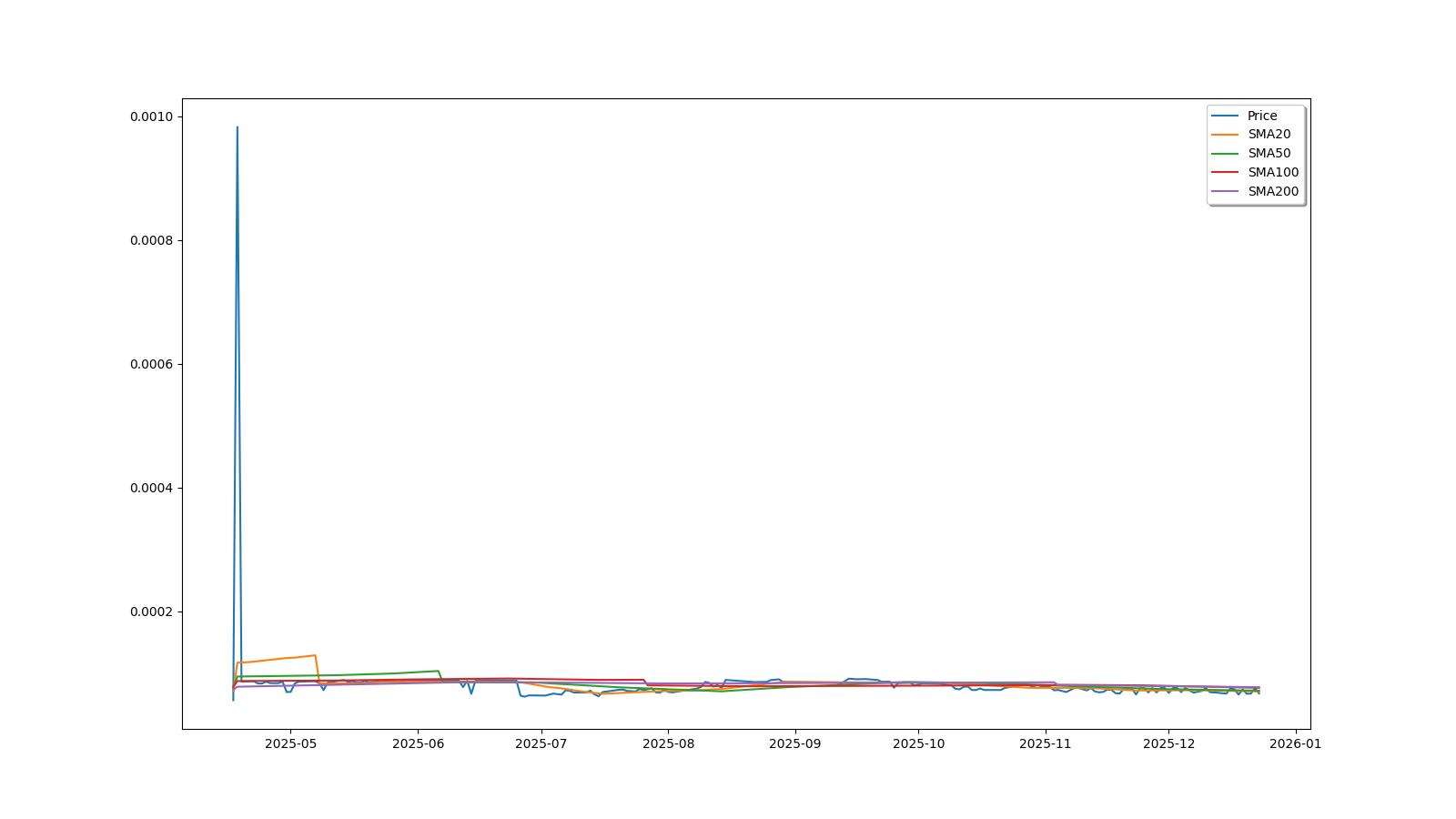 Quotient Simple Moving Averages