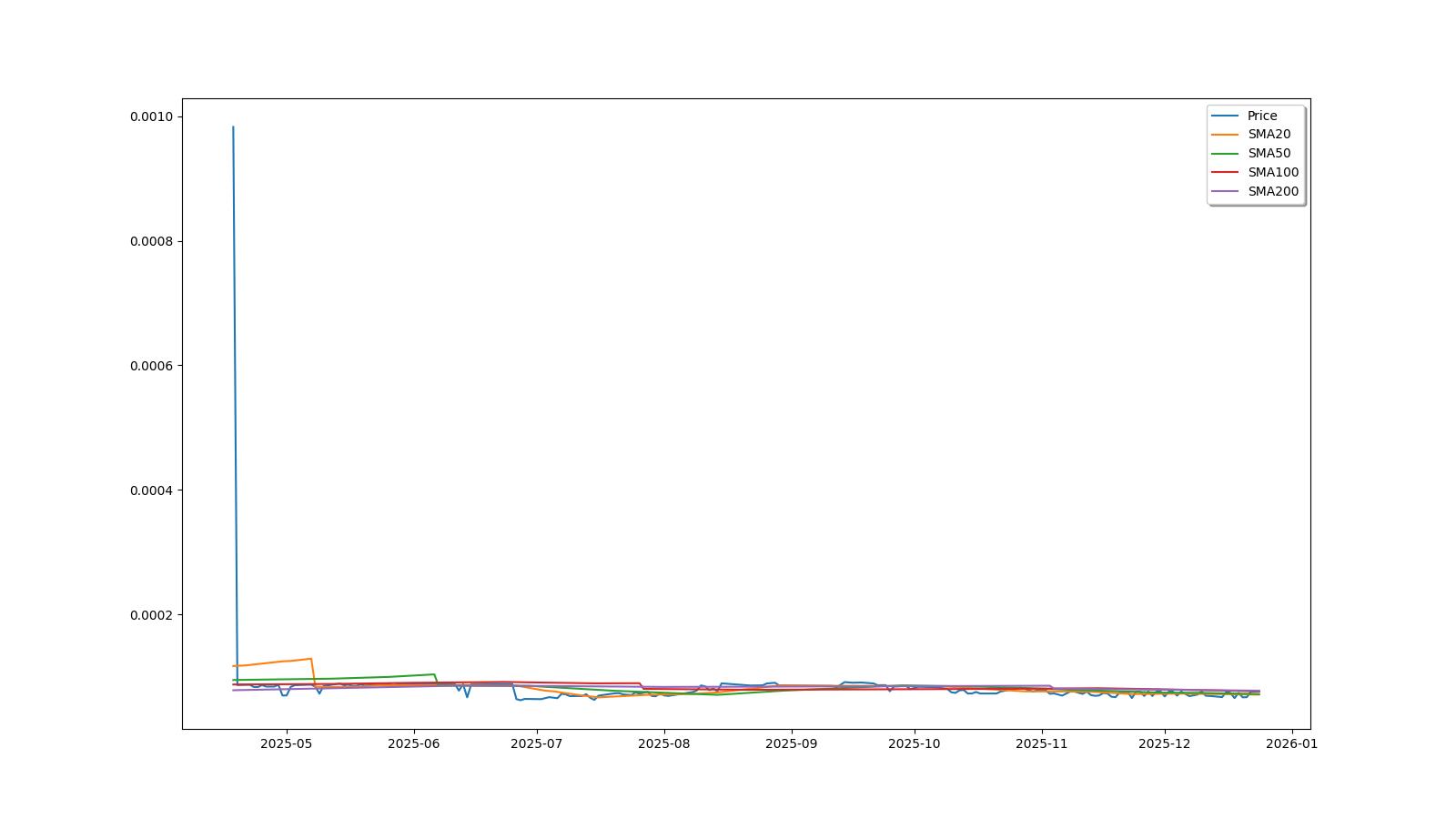 Quotient Simple Moving Averages