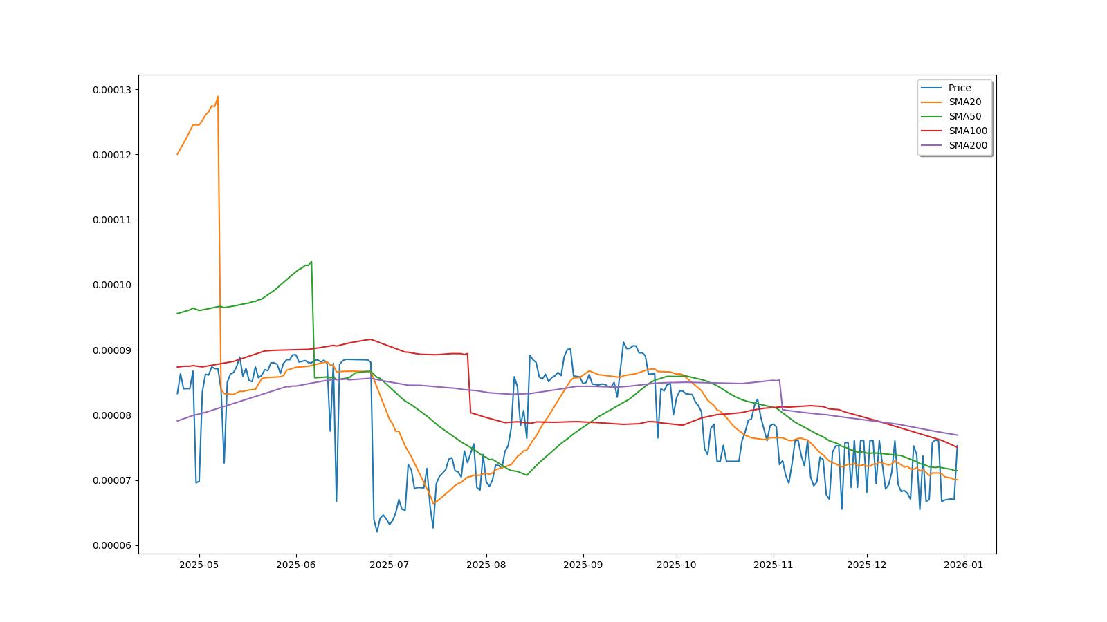 Quotient Simple Moving Averages