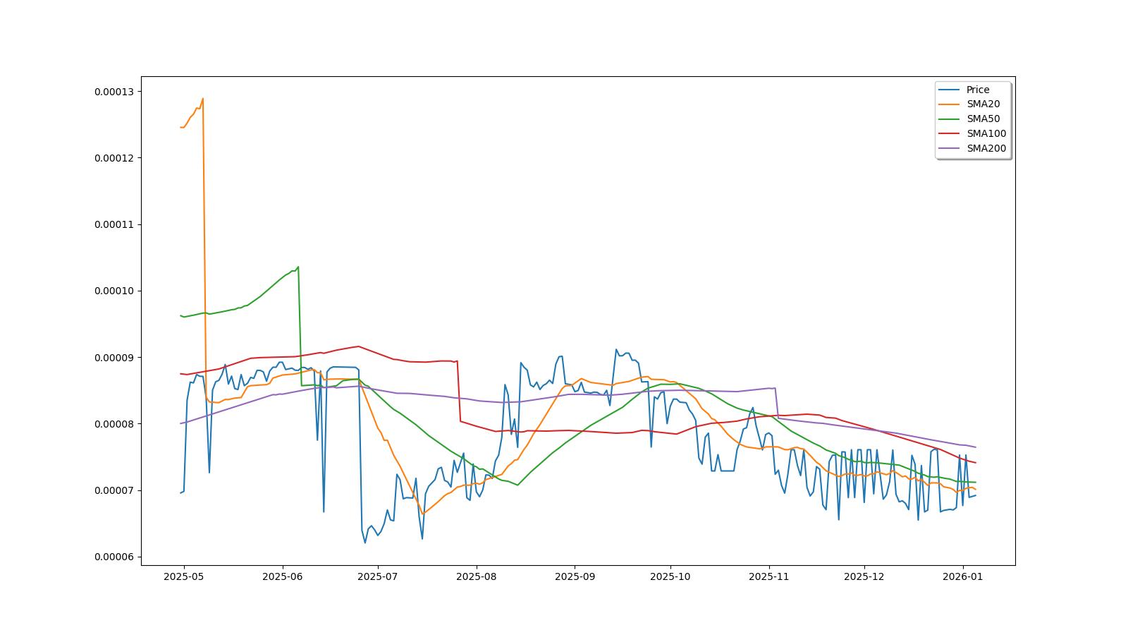 Quotient Simple Moving Averages
