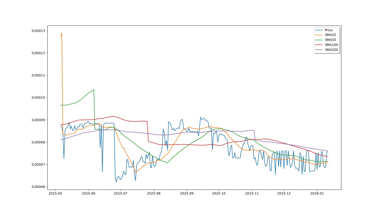 Quotient Simple Moving Averages