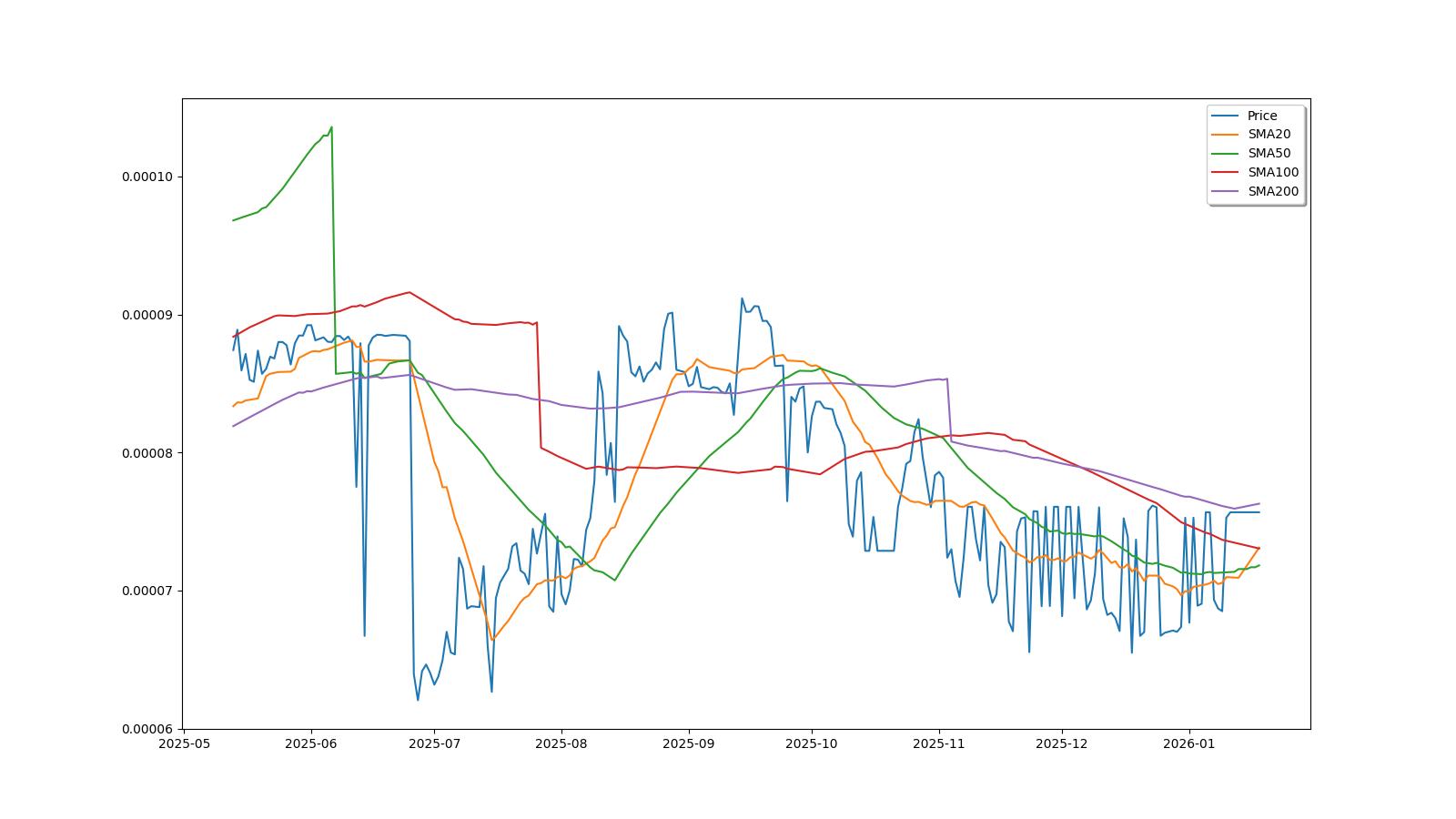 Quotient Simple Moving Averages