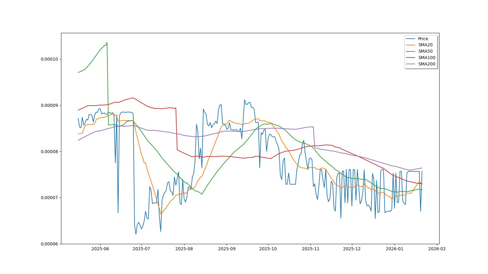 Quotient Simple Moving Averages