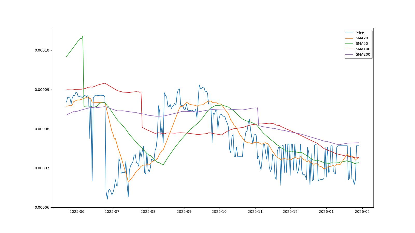 Quotient Simple Moving Averages