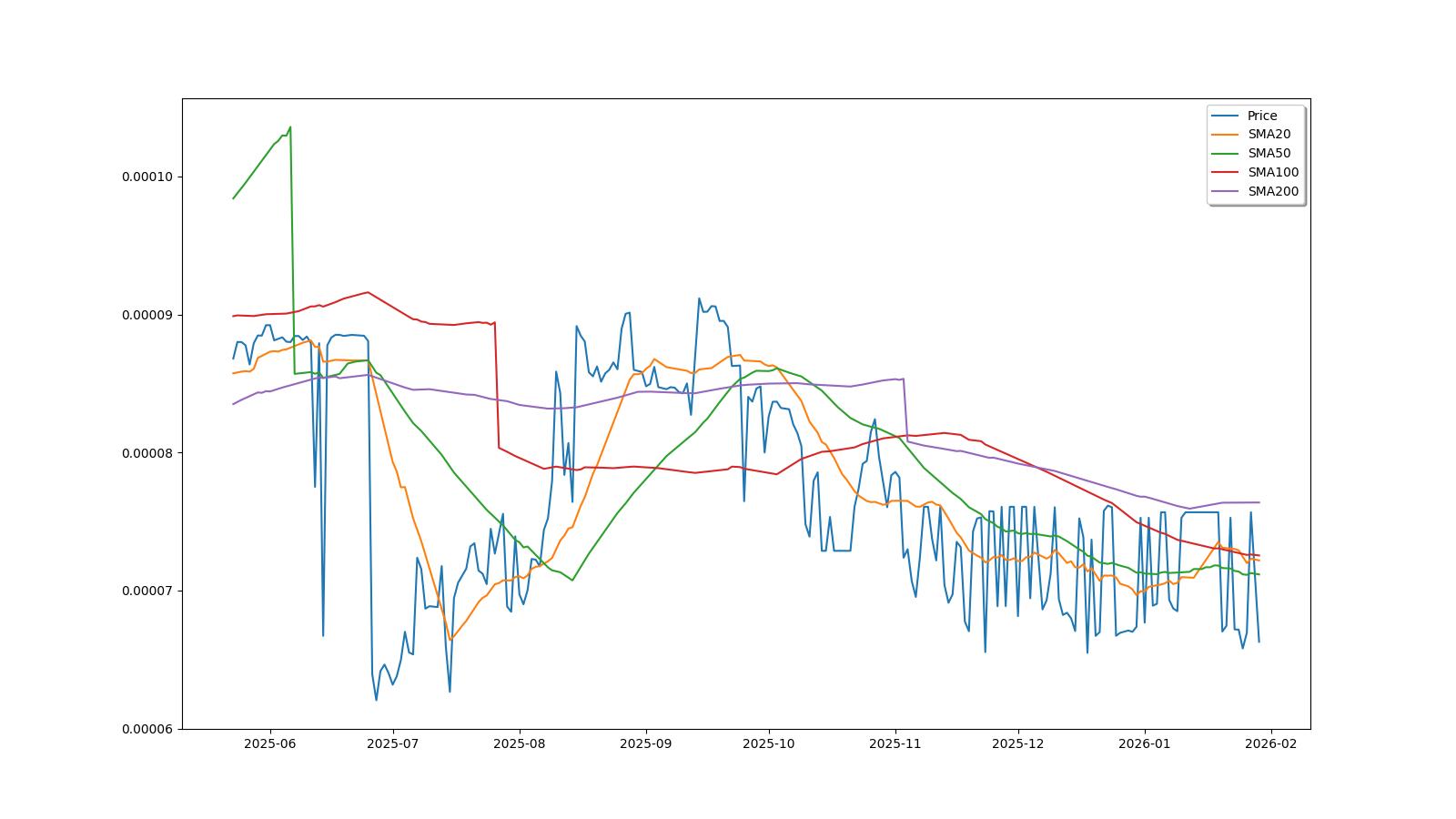 Quotient Simple Moving Averages