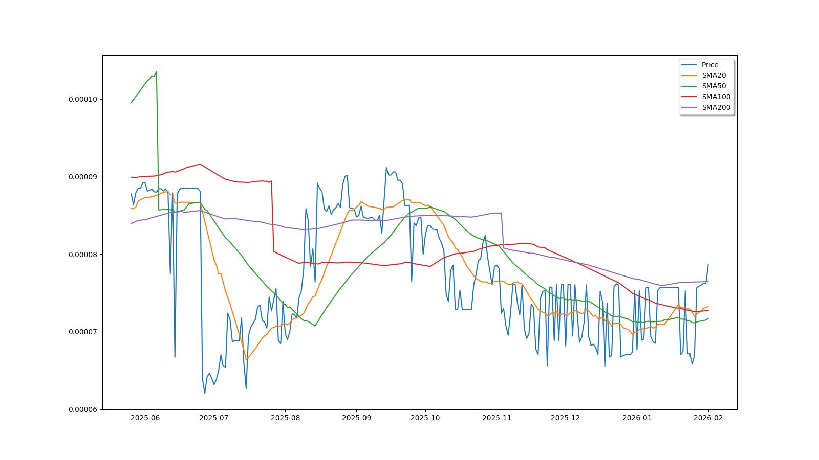 Quotient Simple Moving Averages