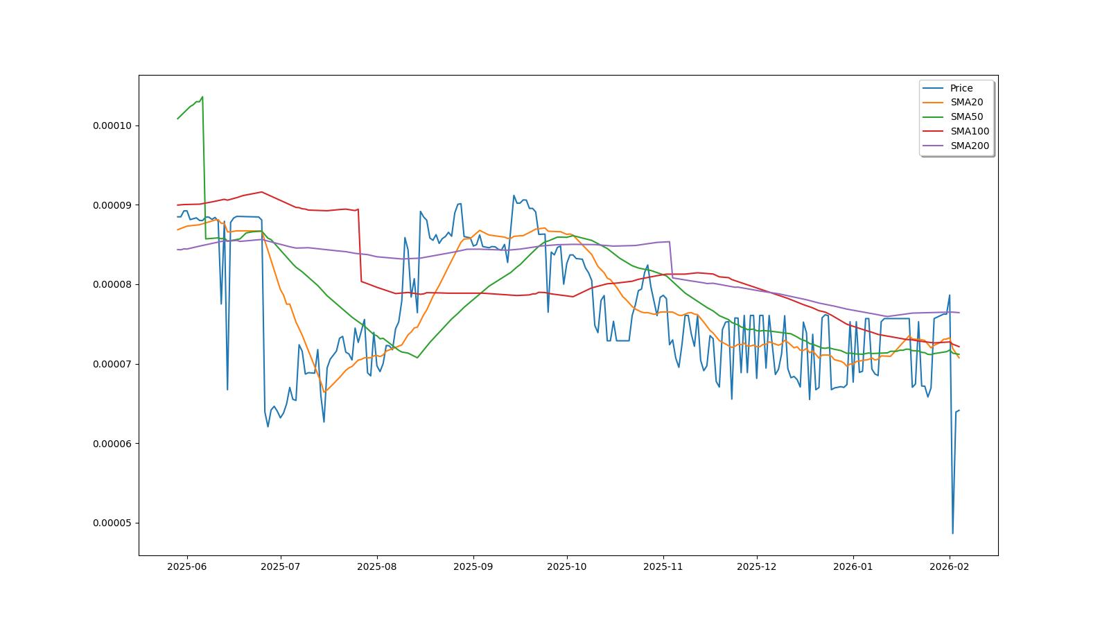Quotient Simple Moving Averages