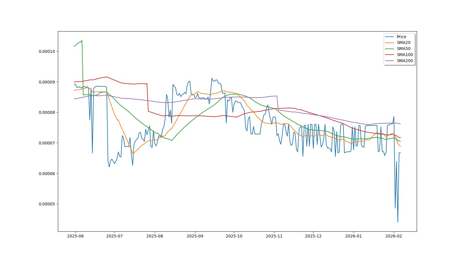 Quotient Simple Moving Averages