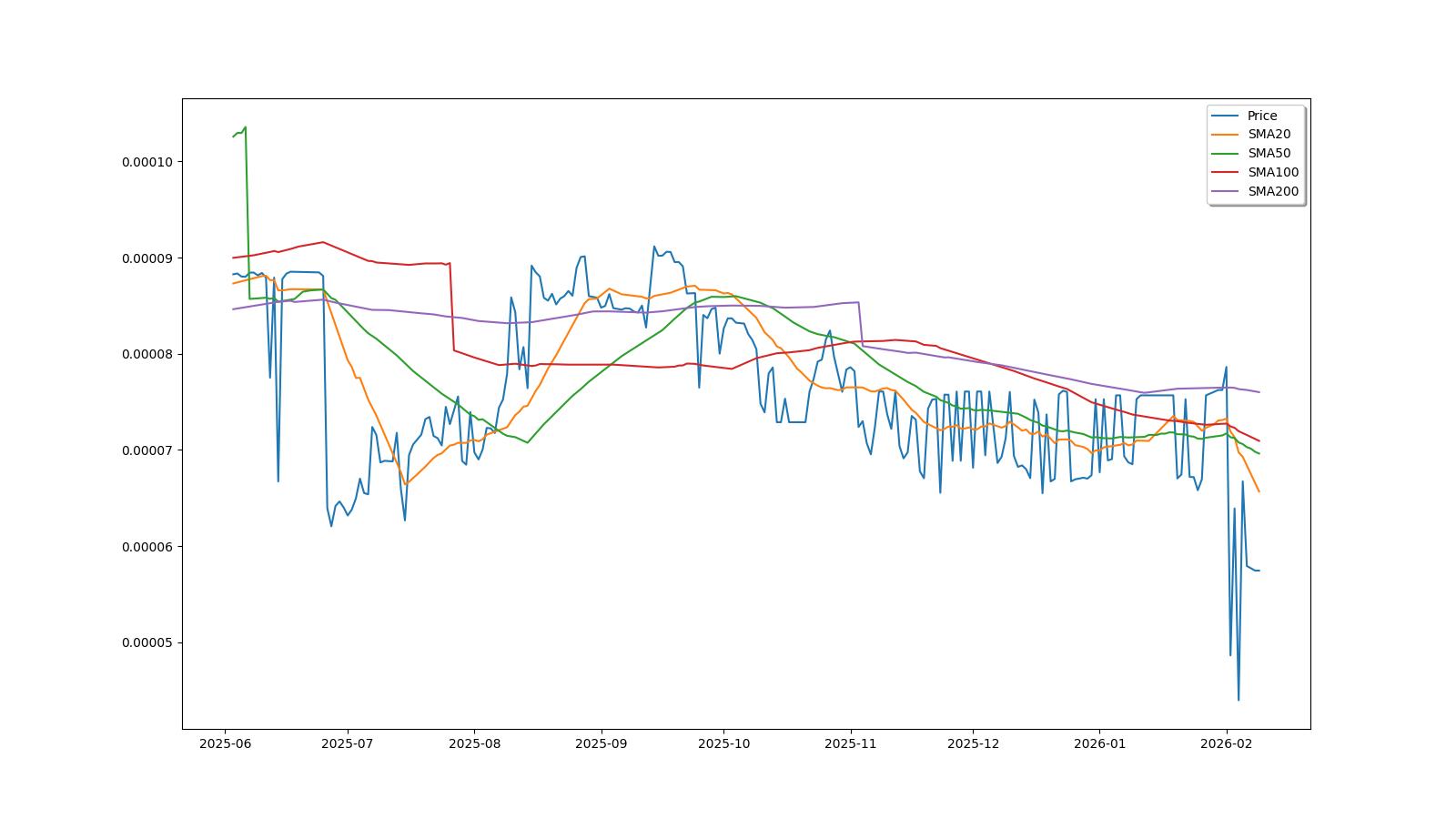 Quotient Simple Moving Averages