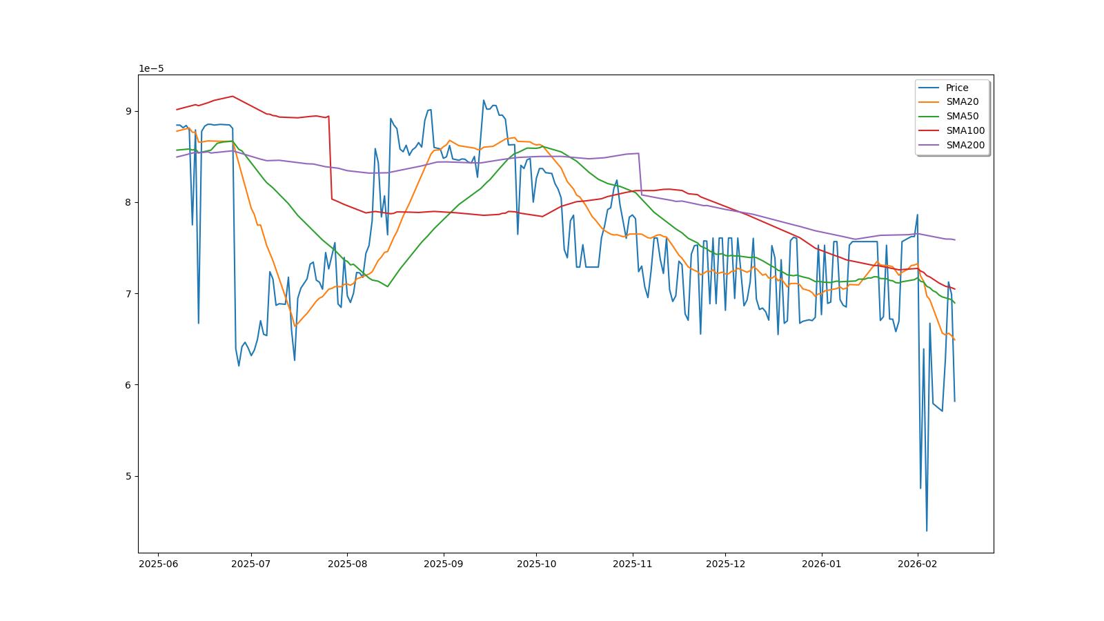 Quotient Simple Moving Averages