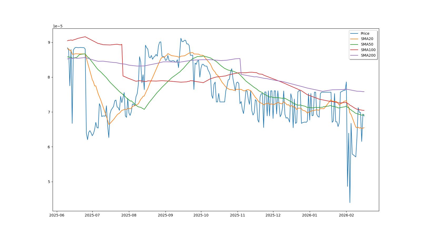 Quotient Simple Moving Averages