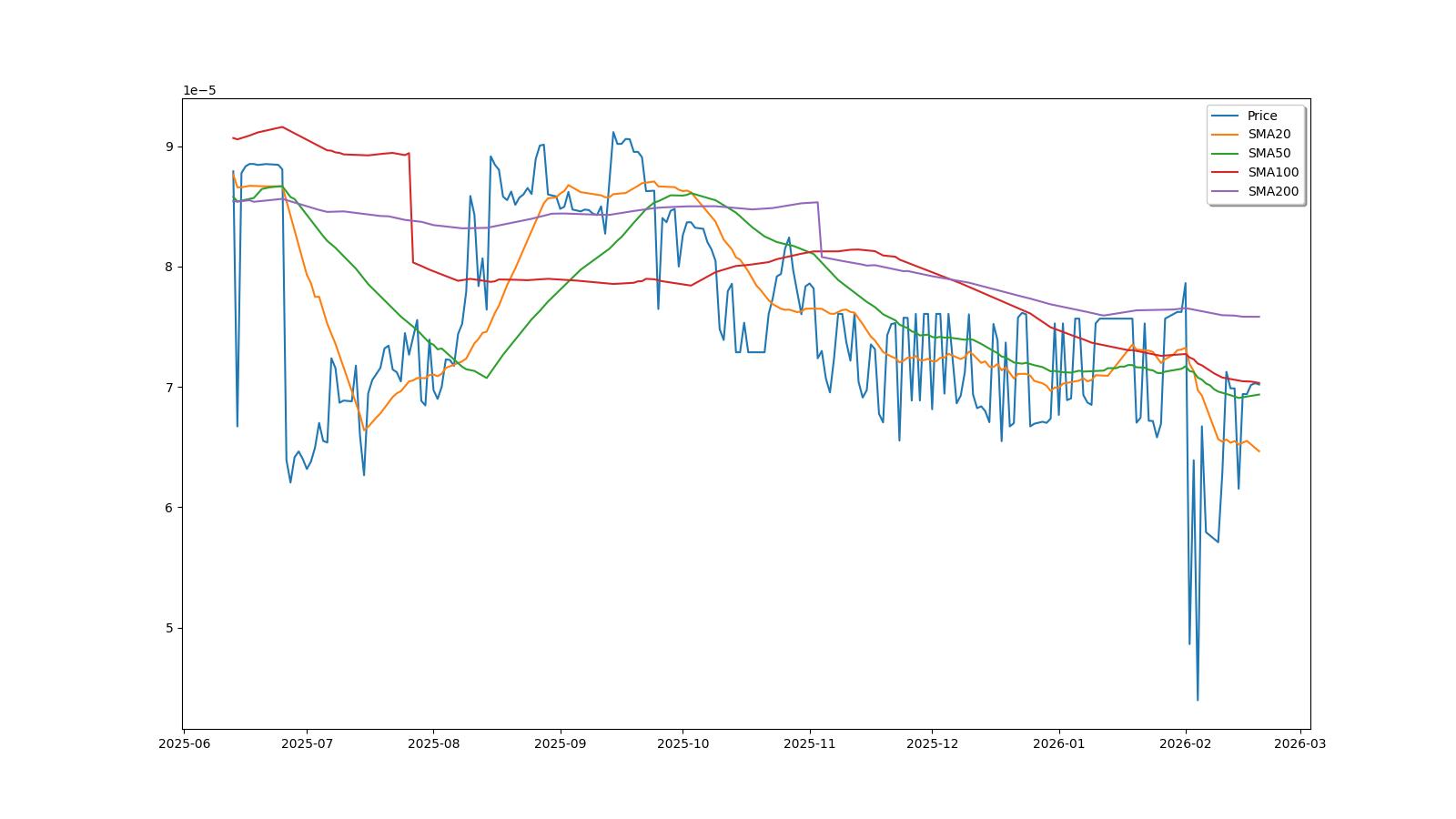 Quotient Simple Moving Averages