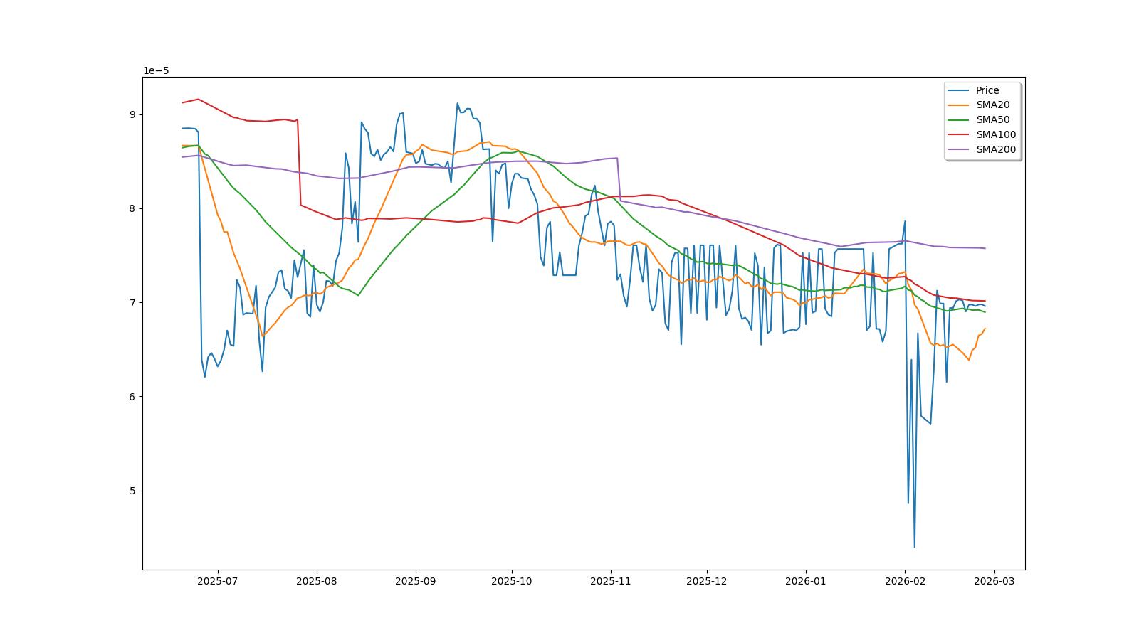 Quotient Simple Moving Averages