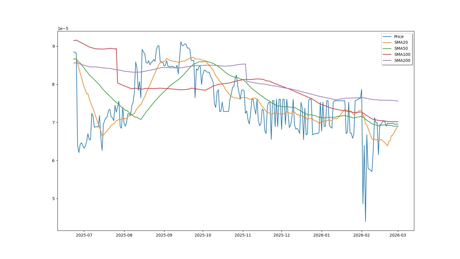 Quotient Simple Moving Averages