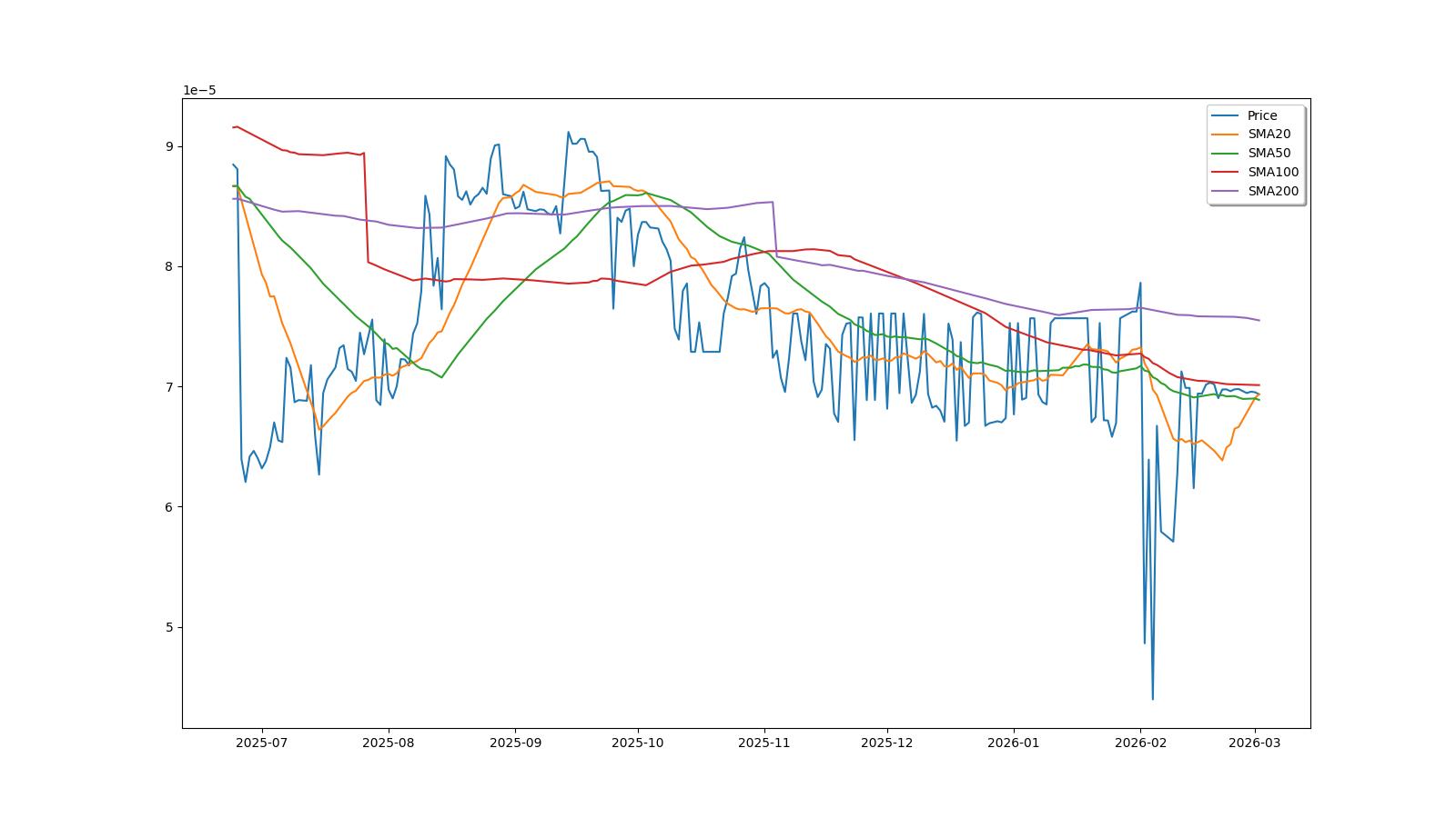 Quotient Simple Moving Averages