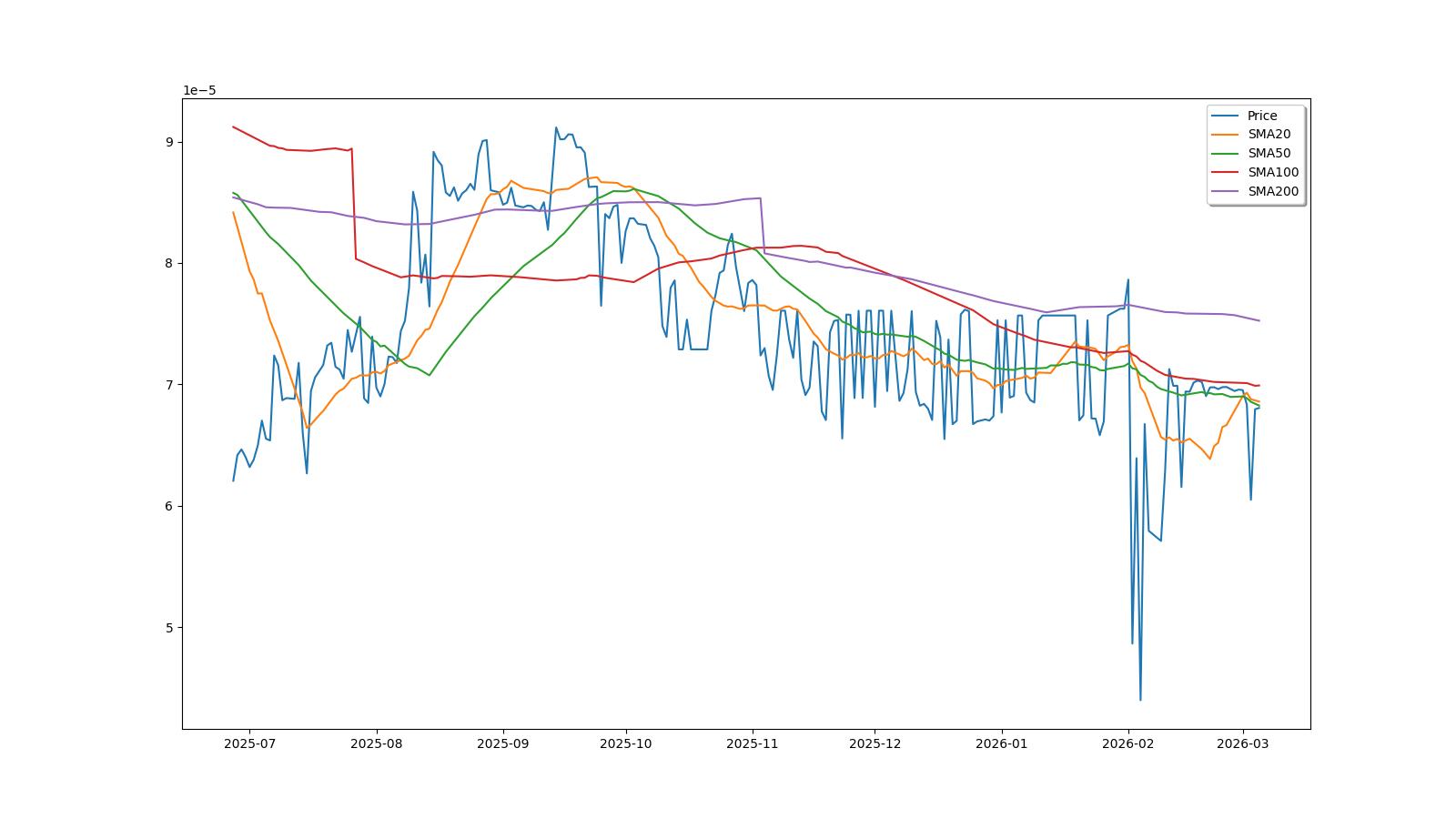 Quotient Simple Moving Averages