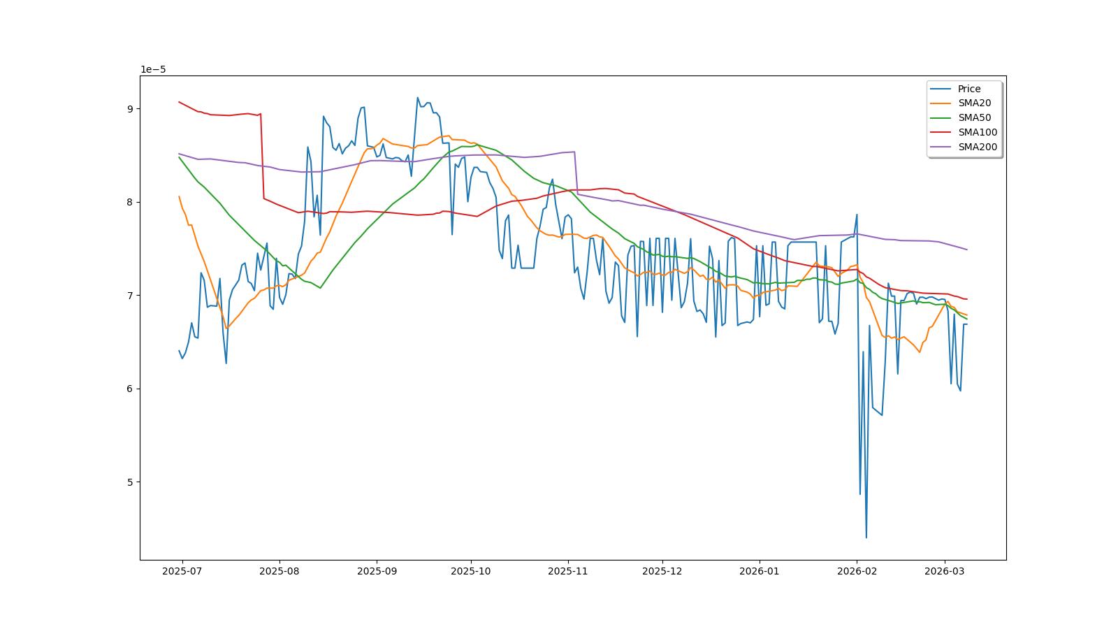 Quotient Simple Moving Averages