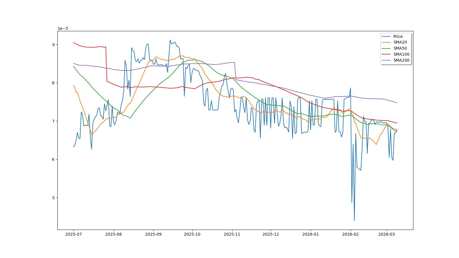 Quotient Simple Moving Averages