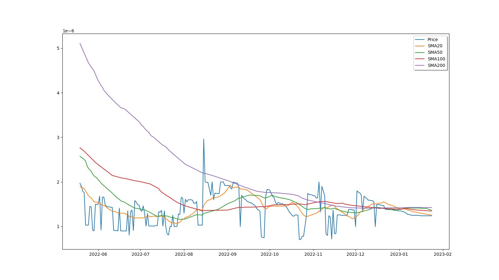Qwertycoin Simple Moving Averages