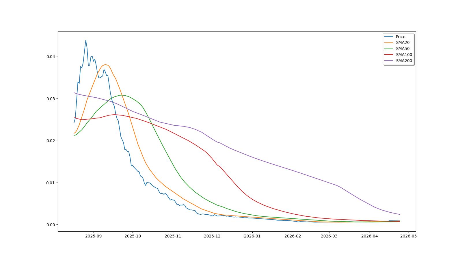 R0AR Simple Moving Averages