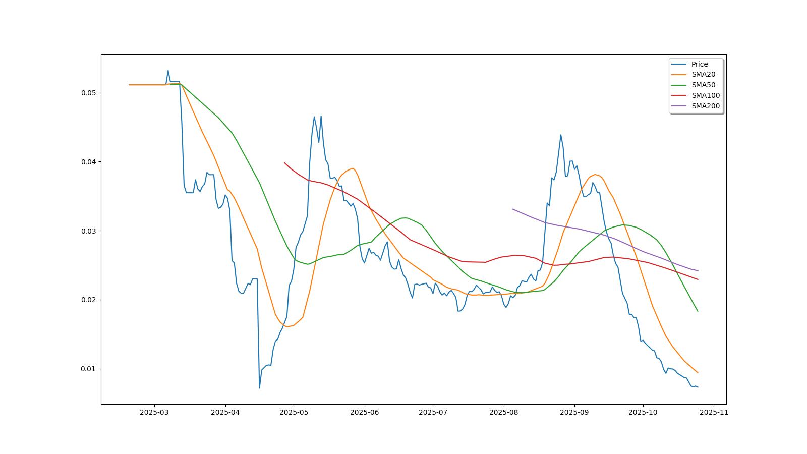 R0AR Simple Moving Averages
