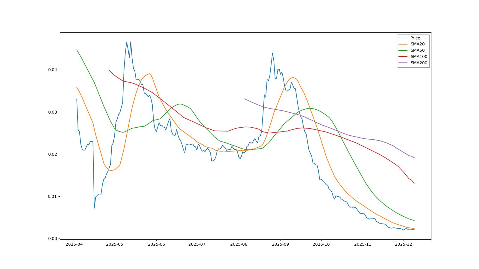 R0AR Simple Moving Averages