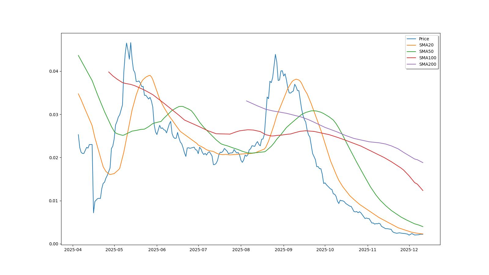 R0AR Simple Moving Averages