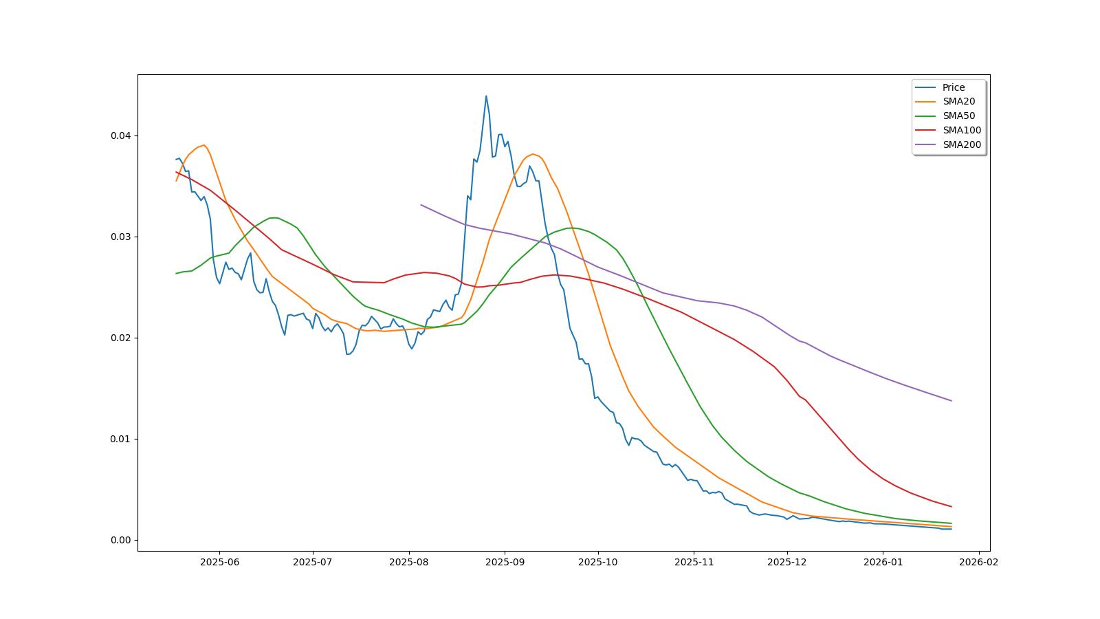 R0AR Simple Moving Averages