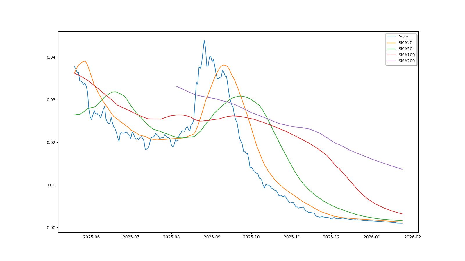 R0AR Simple Moving Averages