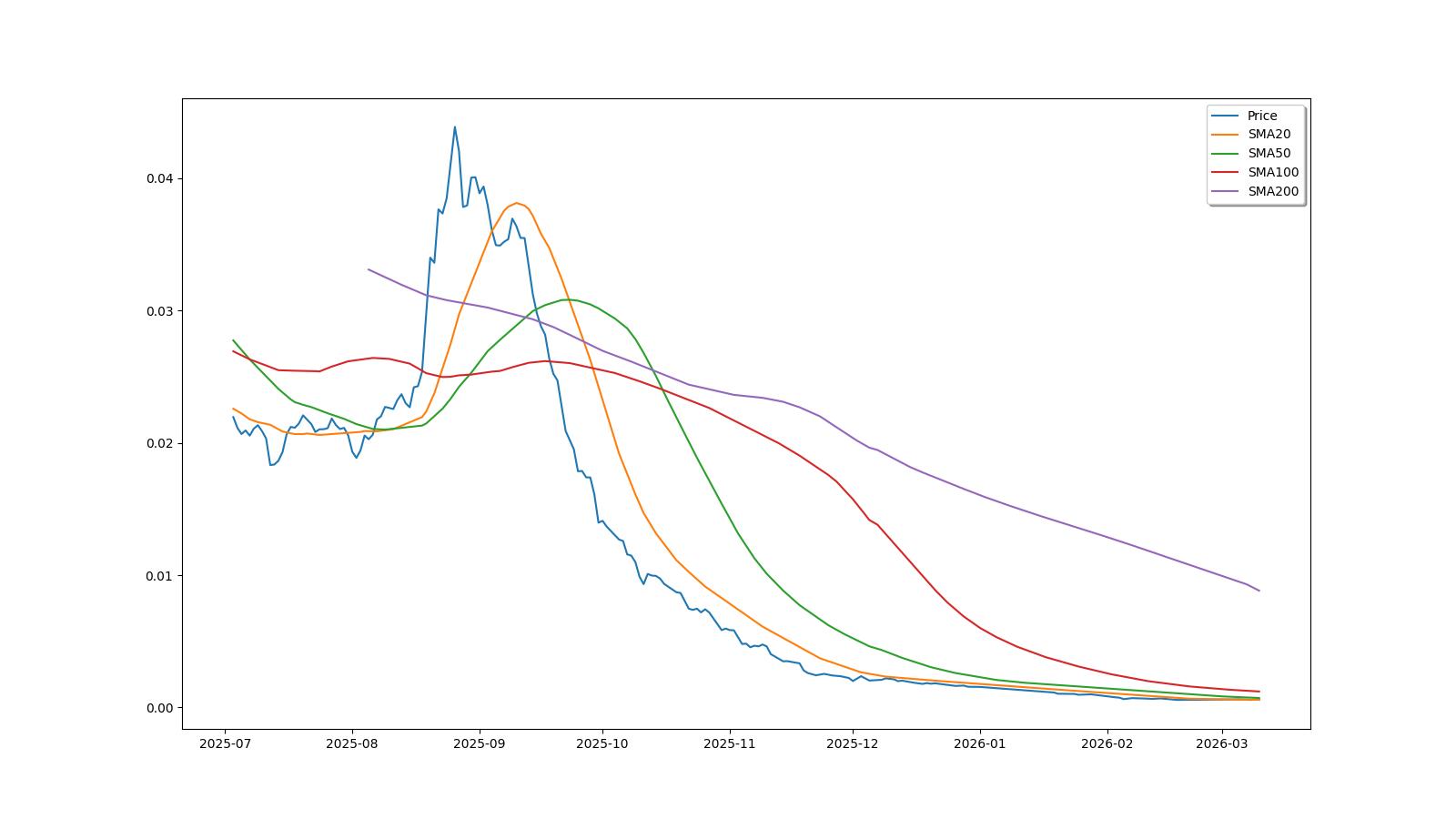 R0AR Simple Moving Averages