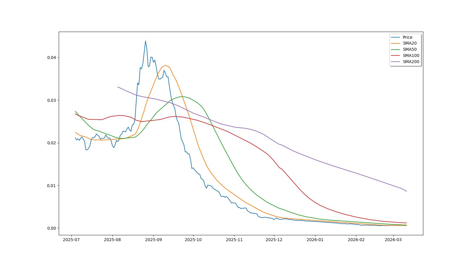 R0AR Simple Moving Averages