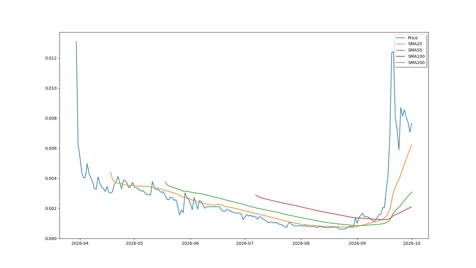 R2 Protocol Simple Moving Averages