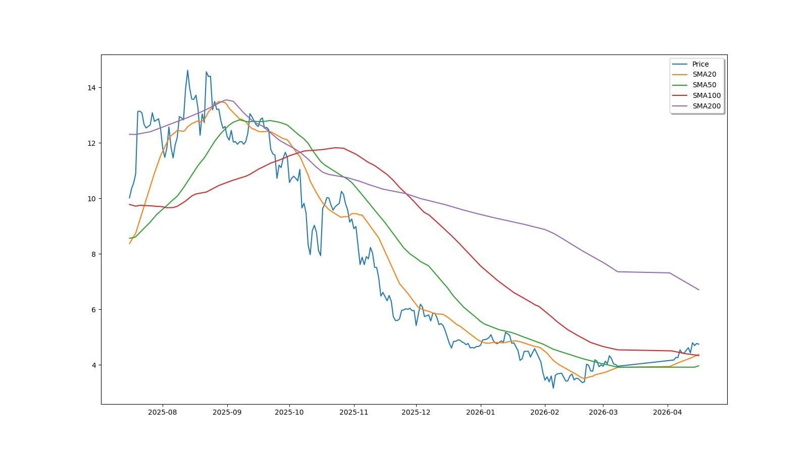R34P Simple Moving Averages