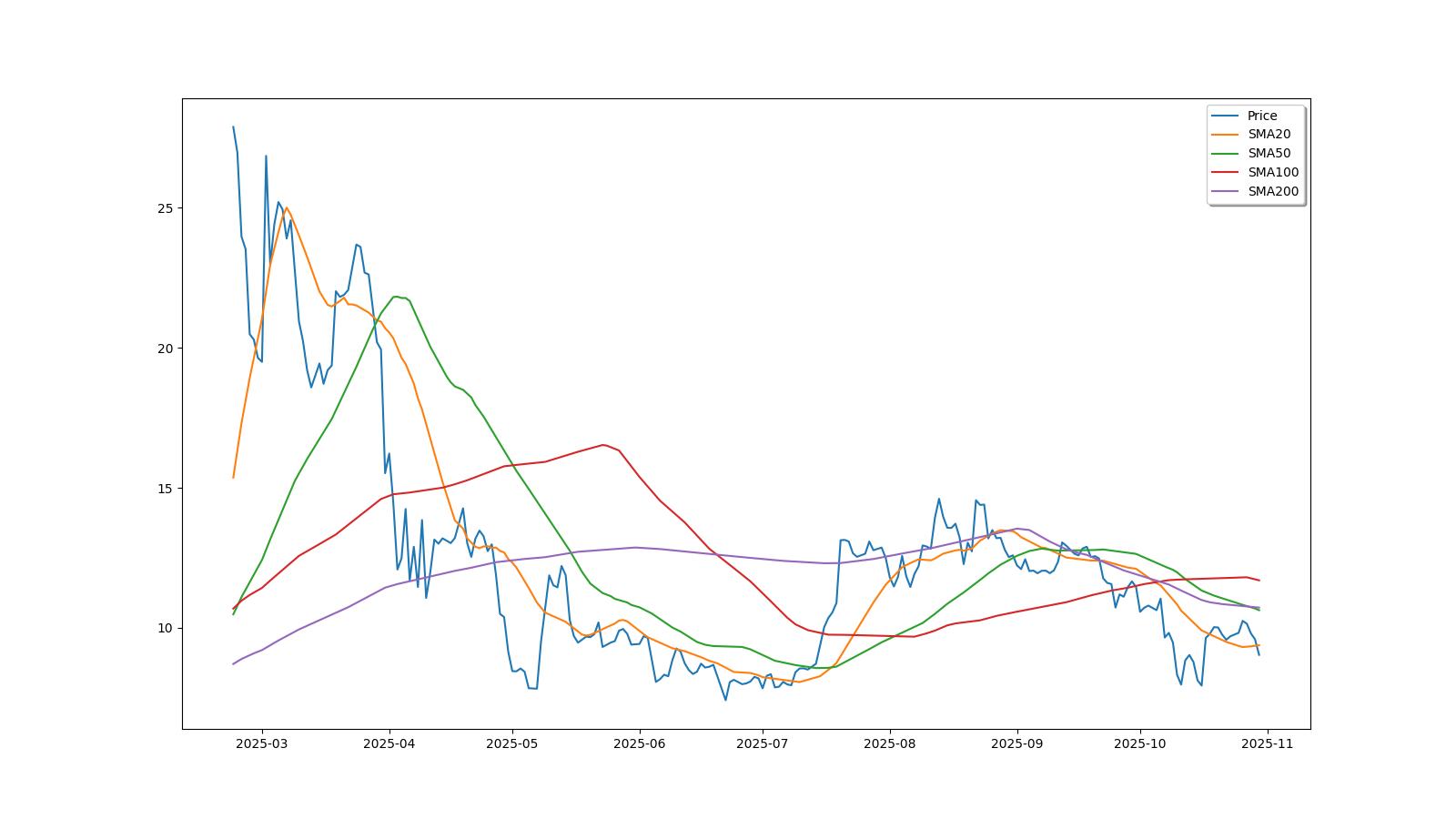R34P Simple Moving Averages