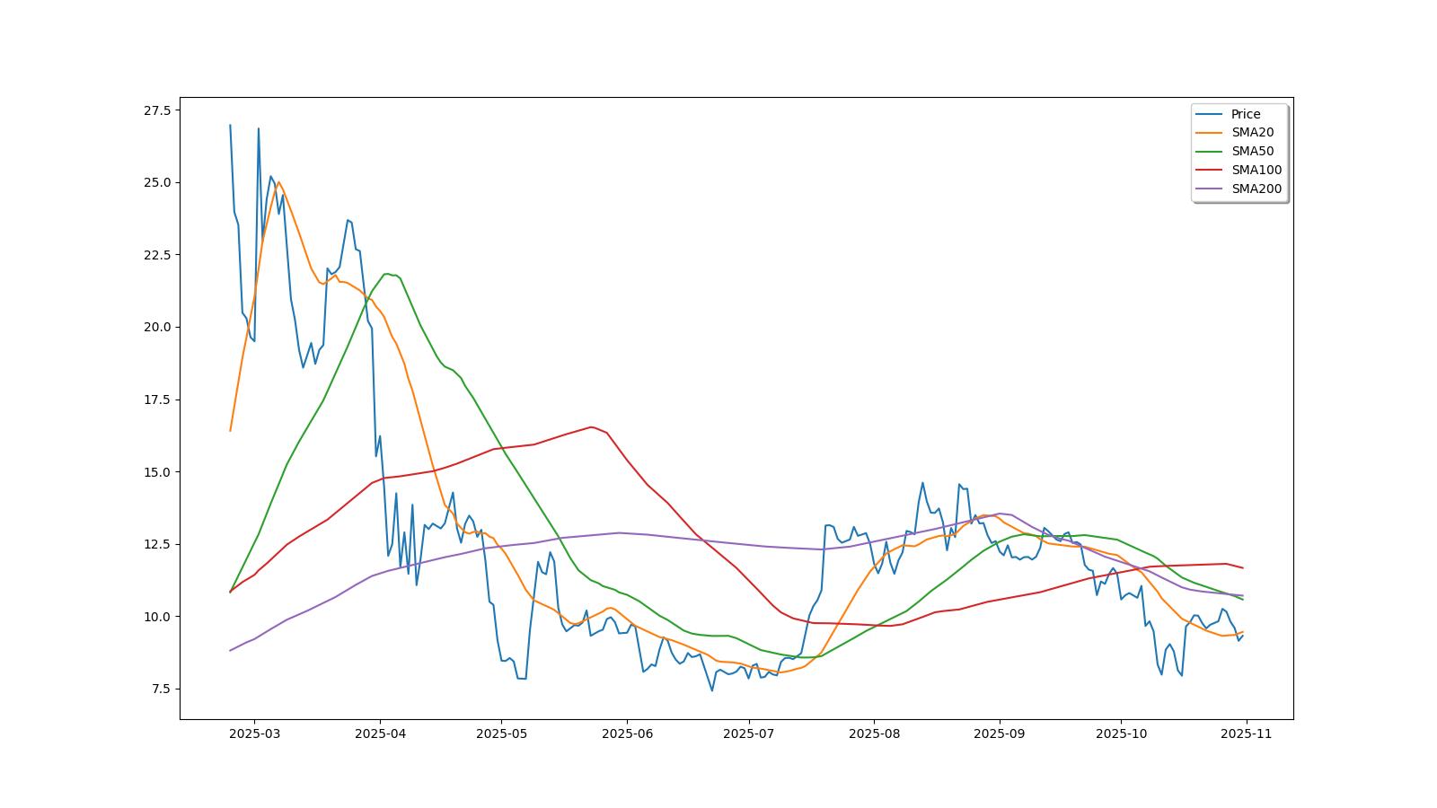 R34P Simple Moving Averages
