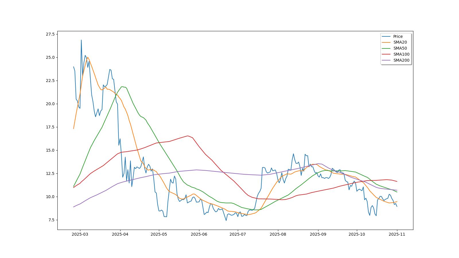 R34P Simple Moving Averages