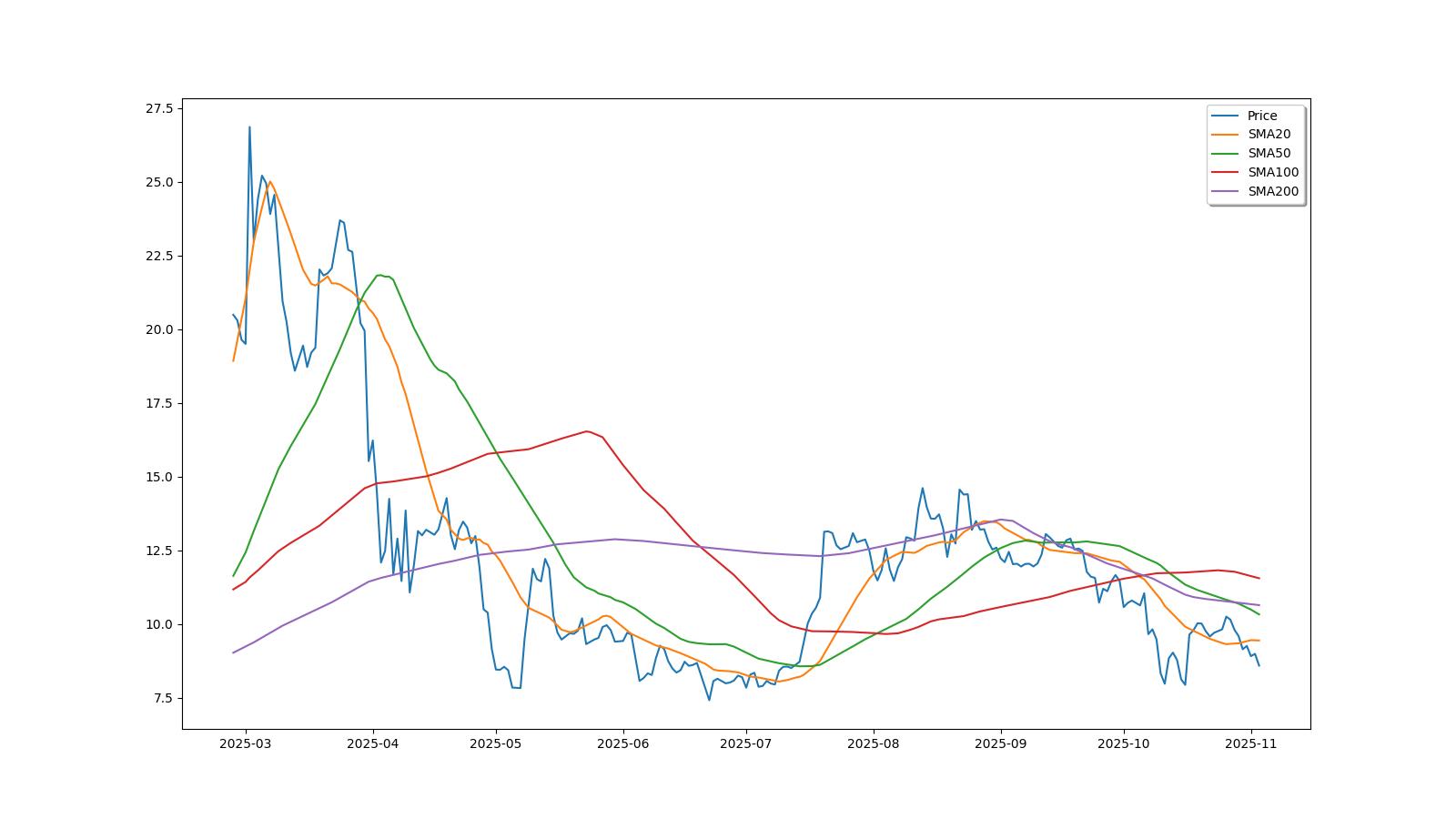 R34P Simple Moving Averages