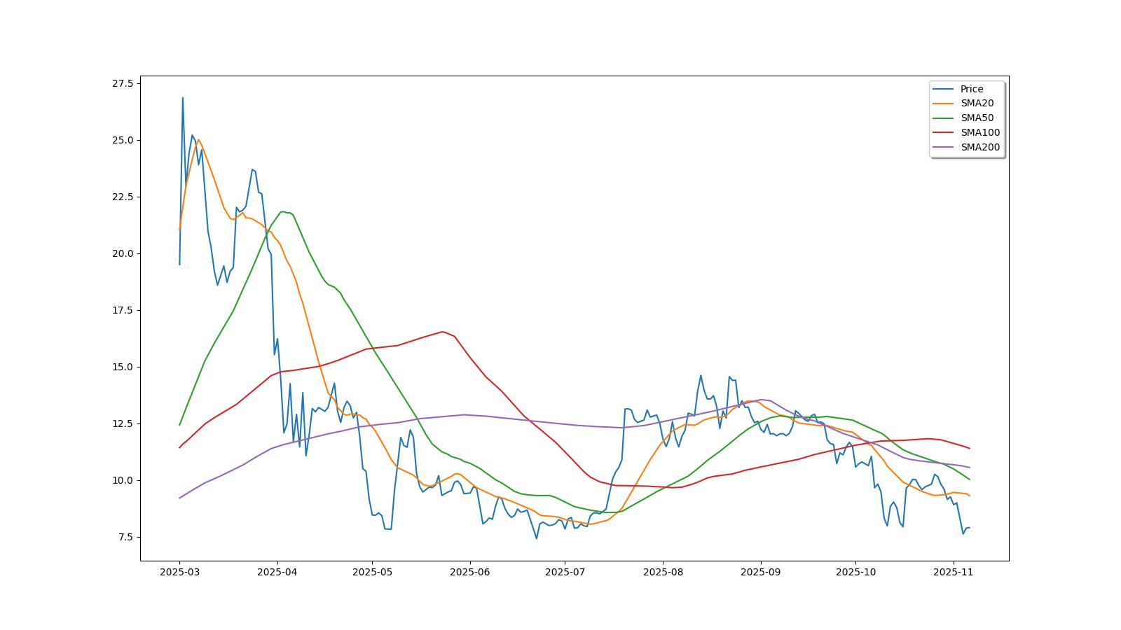 R34P Simple Moving Averages