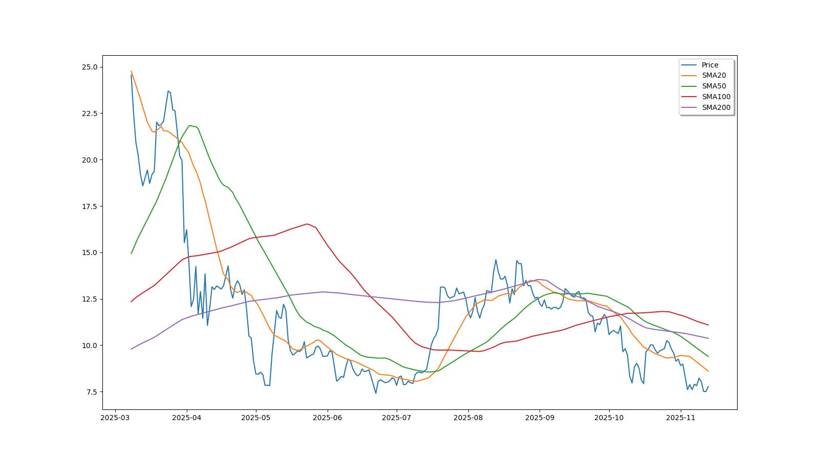 R34P Simple Moving Averages