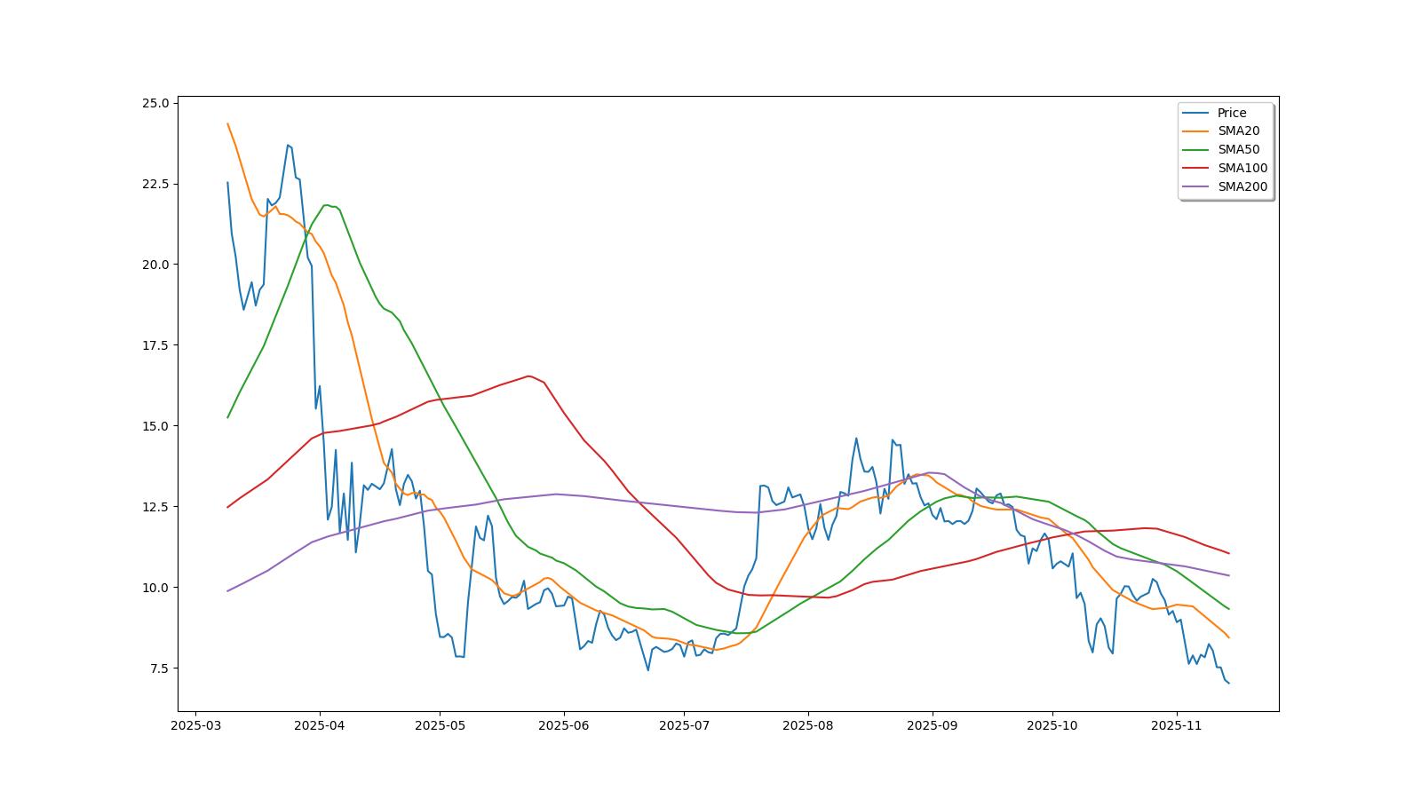 R34P Simple Moving Averages