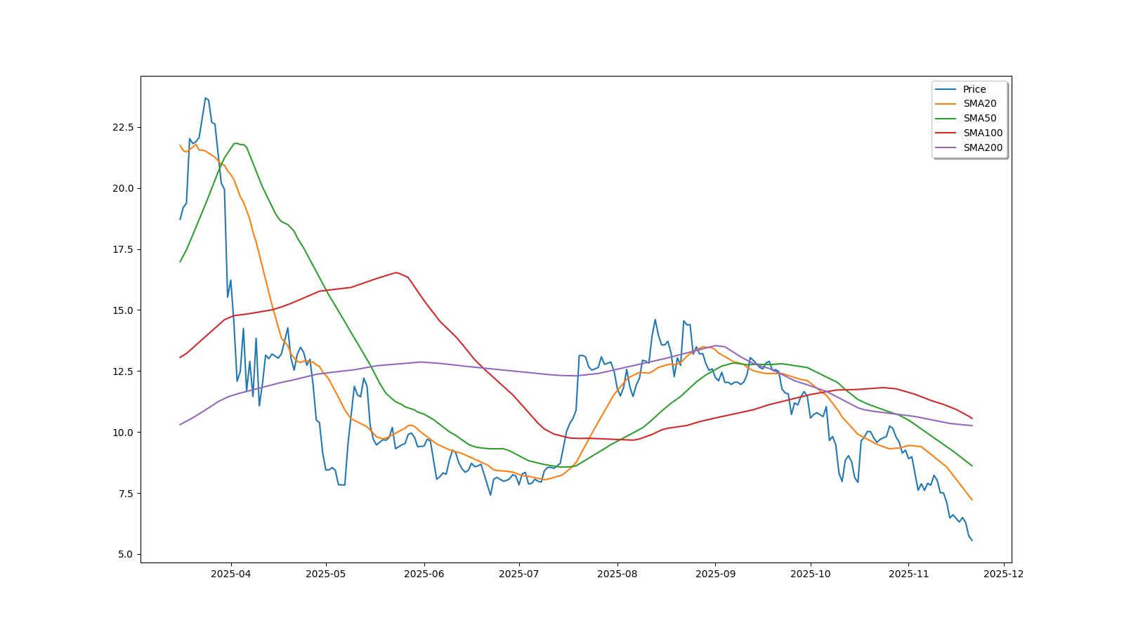 R34P Simple Moving Averages