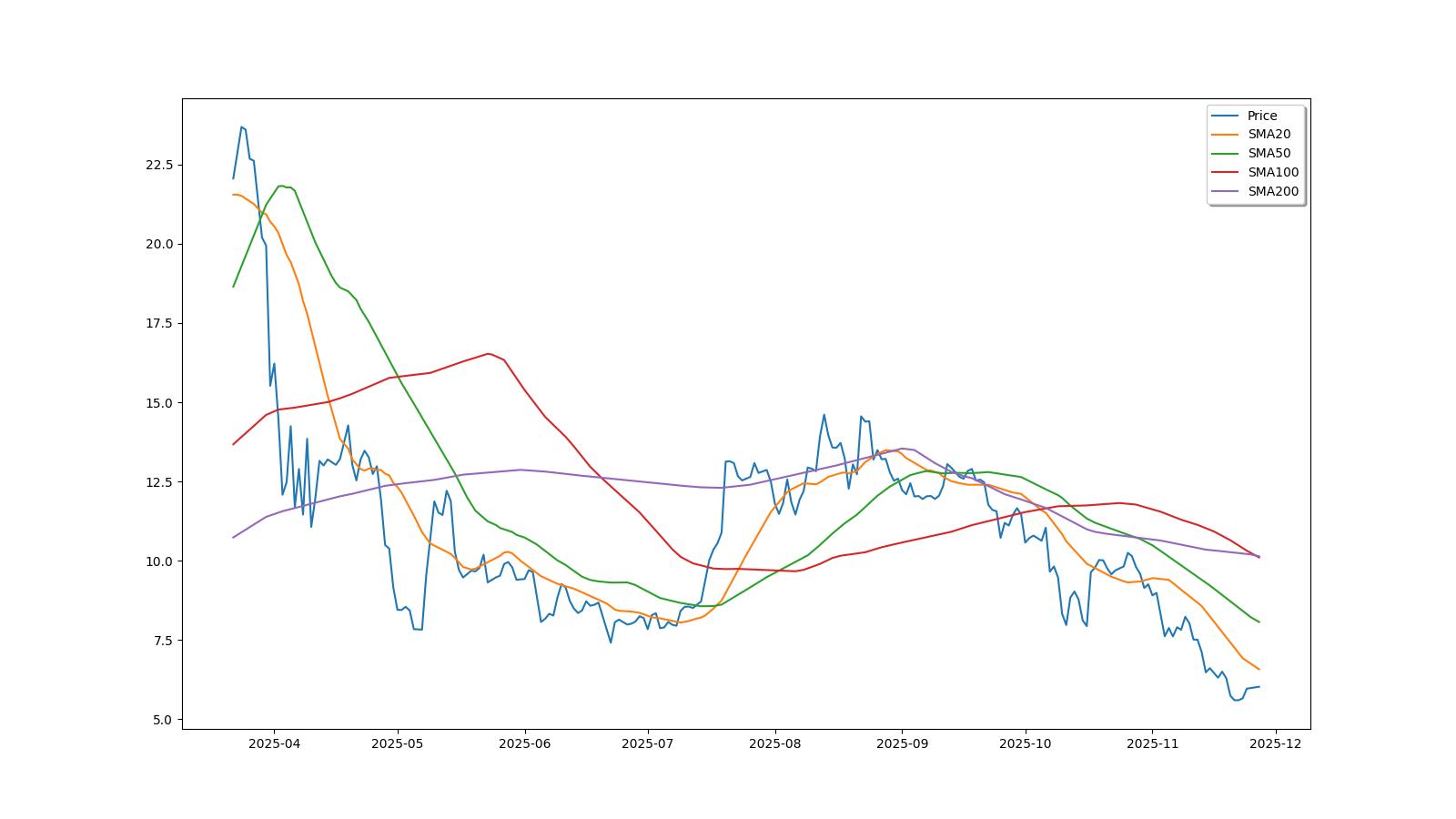 R34P Simple Moving Averages