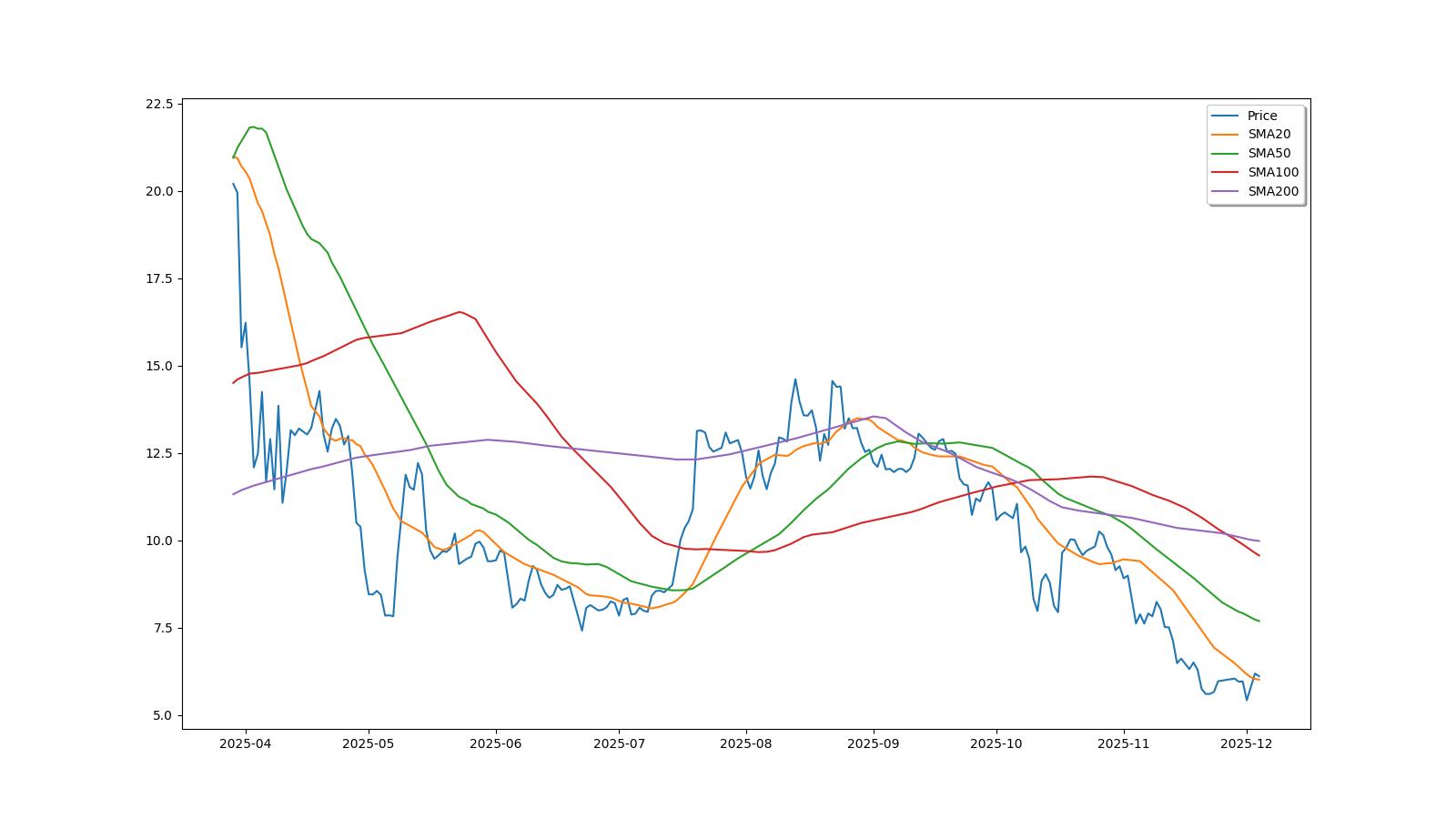 R34P Simple Moving Averages