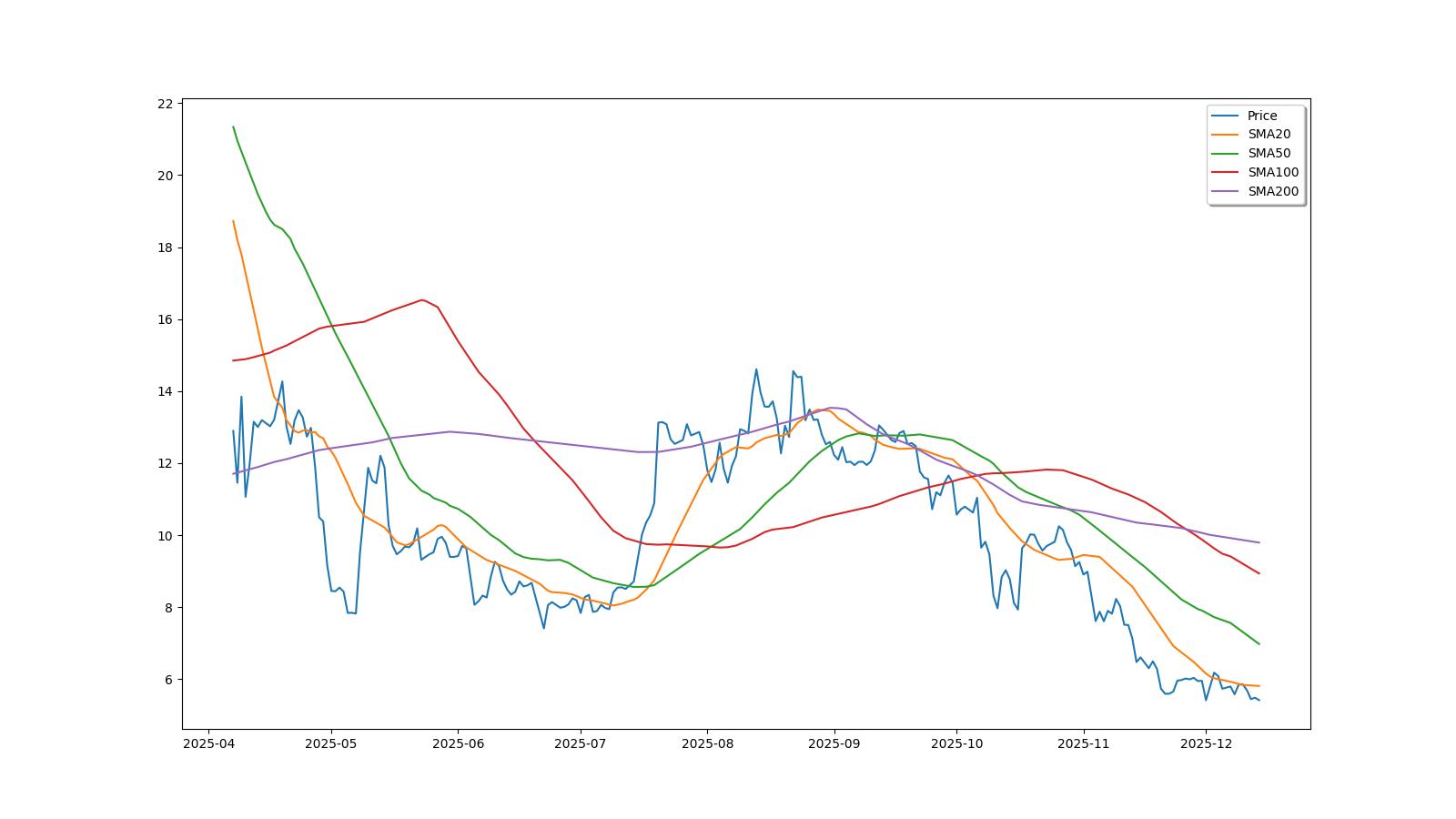 R34P Simple Moving Averages
