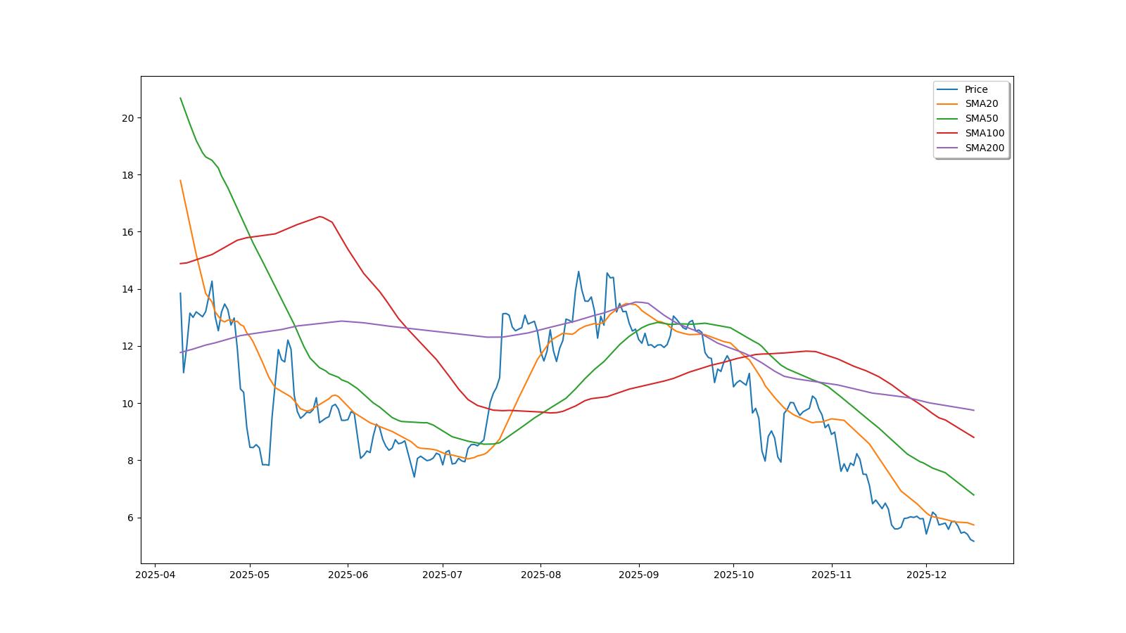 R34P Simple Moving Averages