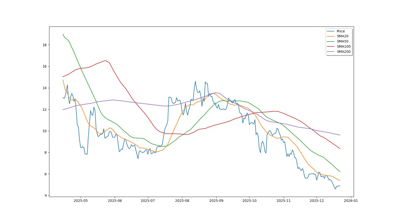 R34P Simple Moving Averages