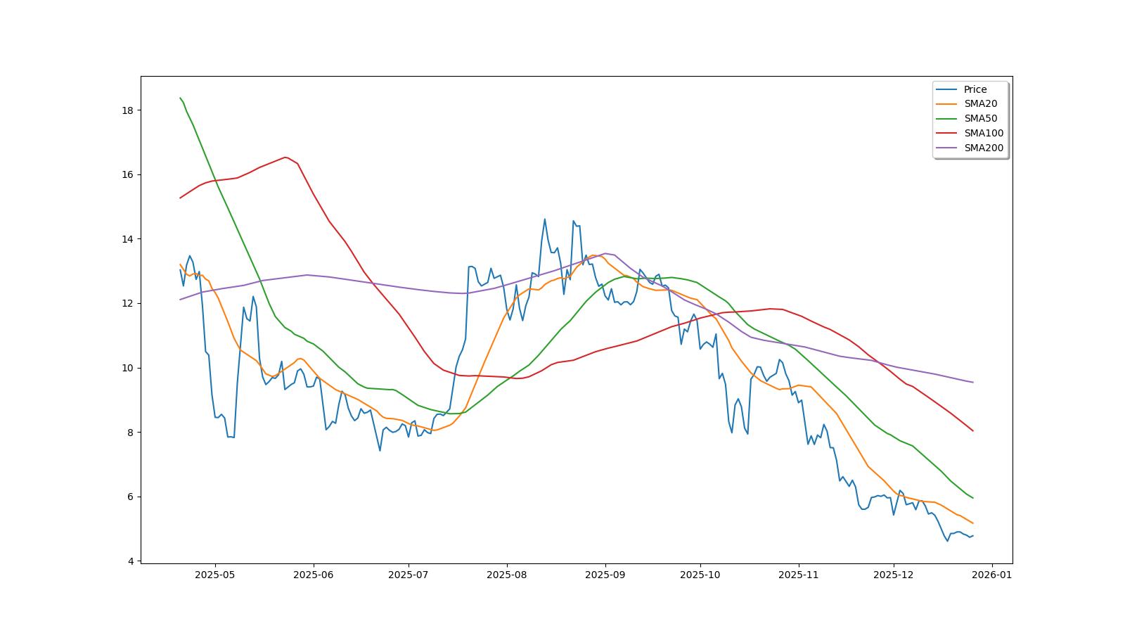 R34P Simple Moving Averages