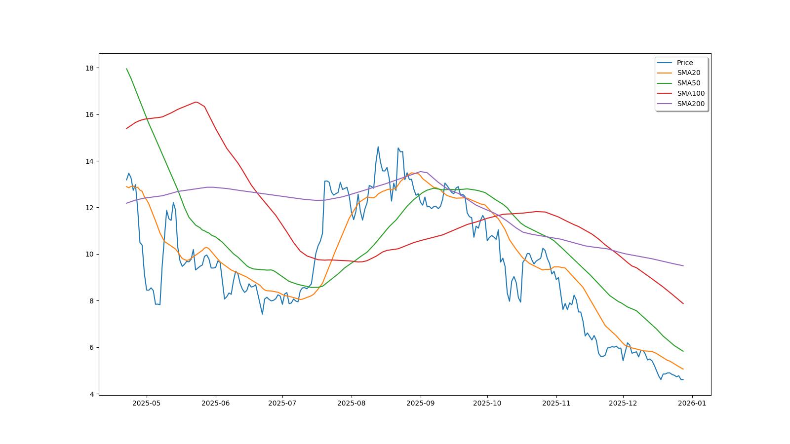 R34P Simple Moving Averages