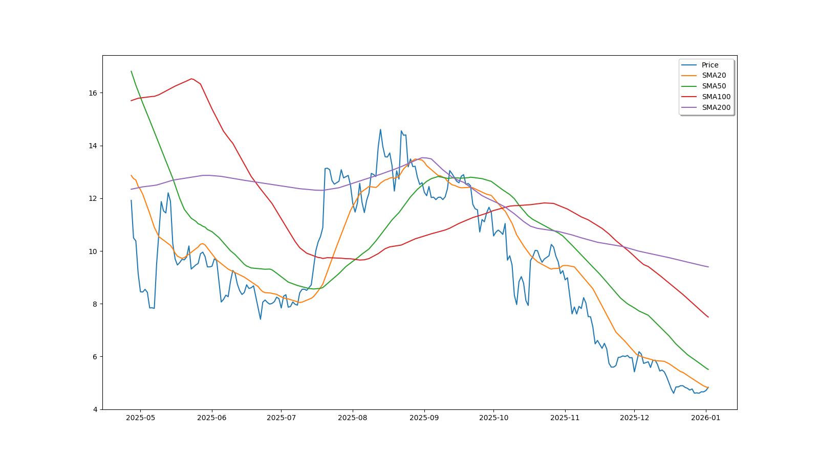 R34P Simple Moving Averages